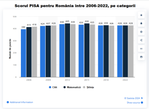 Teste PISA: ce sunt - Modele teste PISA | Wowlab.ro